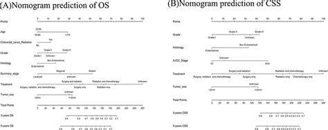 Nomograms For Predicting Overall And Cancer Specific Survival Among Se Rmhp