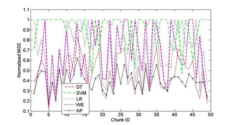 ensemble approaches for classifying concept drifting data streams