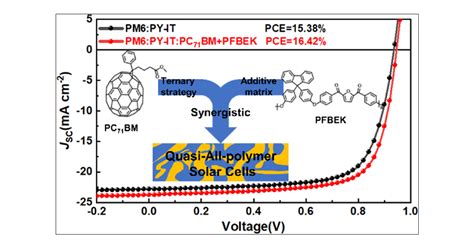 Formation Of Efficient Quasi All Polymer Solar Cells By Synergistic