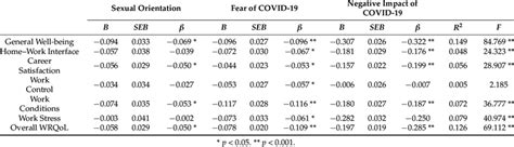 Multiple Linear Regression Analyses Predicting Sexual Orientation Fear