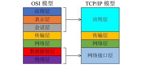 Tci Ip 四层模型概述 知乎