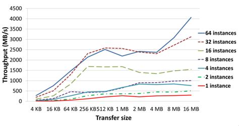 Pvfs Read On Different Transfer Sizes Over Instance Storage Finally