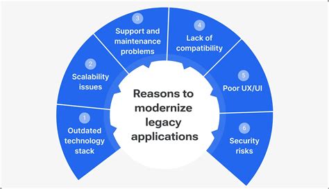 How Does Artificial Intelligence Impact The Modernization Of Legacy