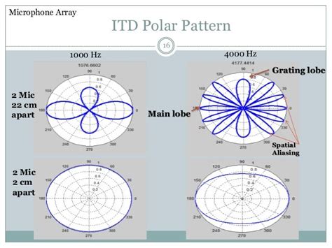 Beamforming And Microphone Arrays