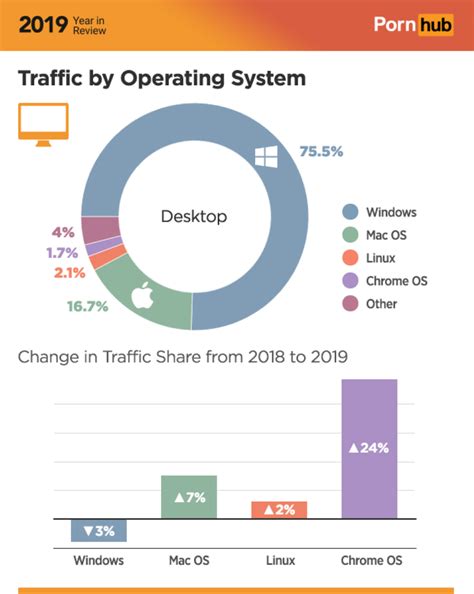 Windows è il più utilizzato anche per guardare porno