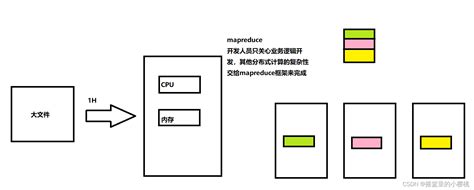 Mapreducemapper和reducer处理的具体对象是 Csdn博客