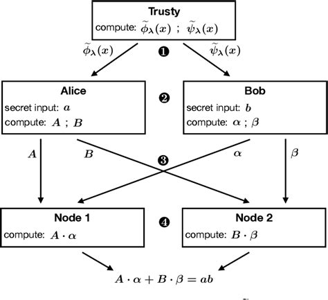 Figure 1 From Fmpc Secure Multiparty Computation From Fourier Series