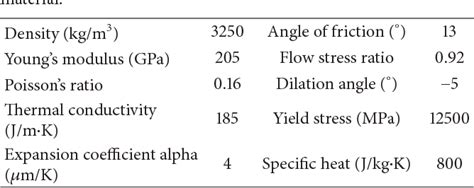 Table 1 From Finite Element Analysis And Simulation About Microgrinding Of Sic Semantic Scholar