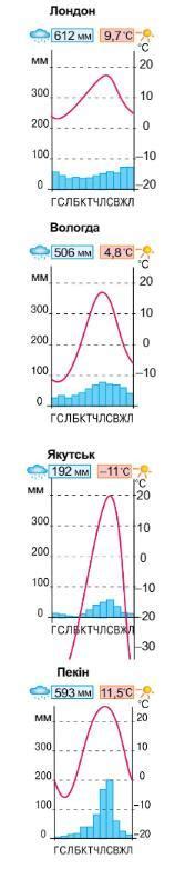 Проаналізуйте кліматичну карту Євразії та кліматичні діаграми міст в підручнику мал 220 на ст