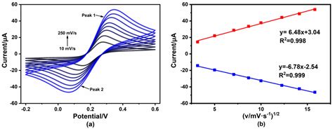 4 Mercaptopyridine Modified Sensor For The Sensitive Electrochemical Detection Of Mercury Ions