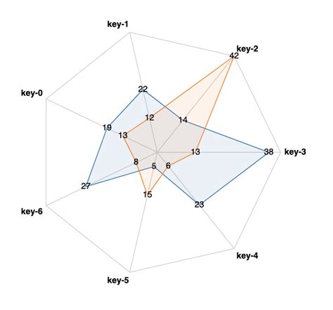 Add Support For Radar Charts · Issue 1147 · Elasticelastic Charts