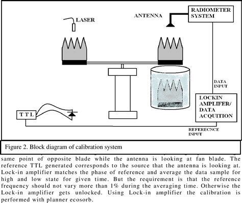 Figure 2 From Development Of Calibration Set Up For Ece Radiometer