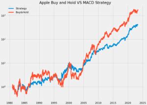 Python And MACD Trading Strategy Backtest Rules Code Setup