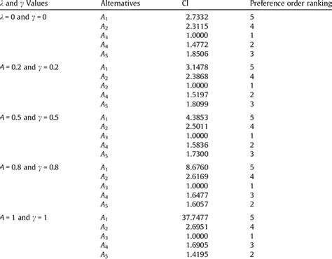 Different Values Of K And C And Preference Order Ranking By The