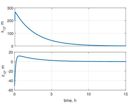 Satellites Relative Trajectories X 12 T And Z 12 T With Nonzero Download Scientific Diagram