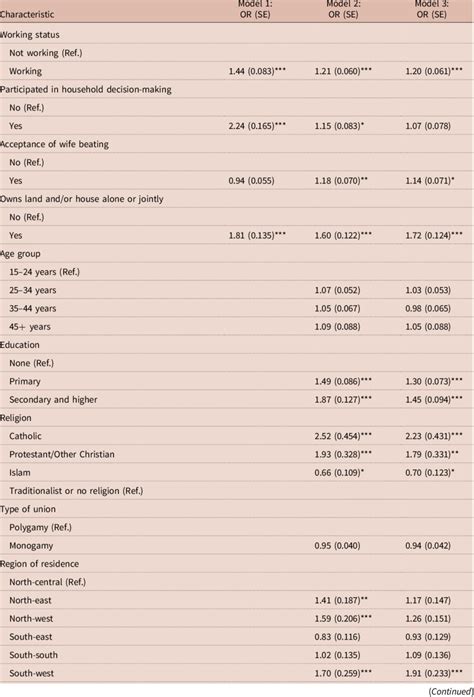 Logit Models Of Married Or Cohabiting Womens Ability To Refuse Sex