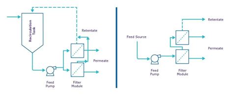 Tangential Flow Filtration In Downstream Bioprocessing