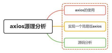 你了解axios的原理吗？有看过它的源码吗？ Hexo