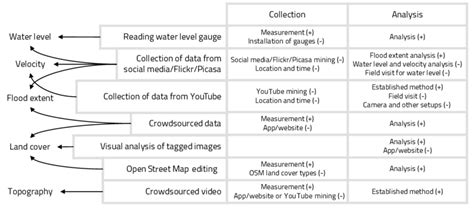 Pros And Cons Of Collection And Analysis Methods Used To Collect Download Scientific Diagram