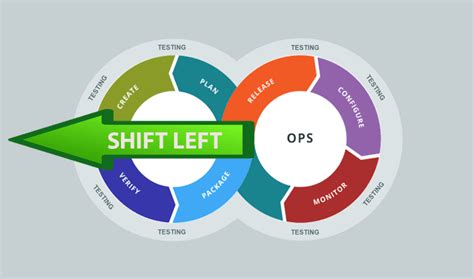 Using The Shift Left Strategy In Software Testing Testmatick