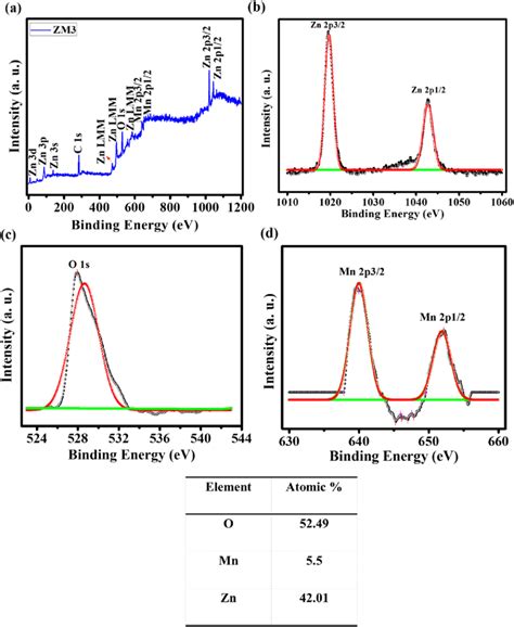 A Xps Survey Spectrum Of Mn Doped Zno Nanorods X 015 High