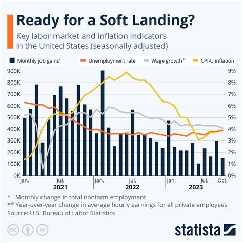 Chart Ready For A Soft Landing Statista