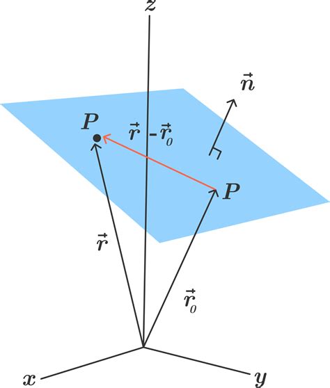 D Coordinate Geometry Equation Of A Plane Brilliant Math Science Wiki Plane Geometry