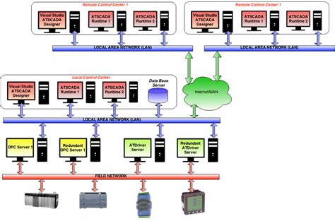 ATSCADA System Architecture