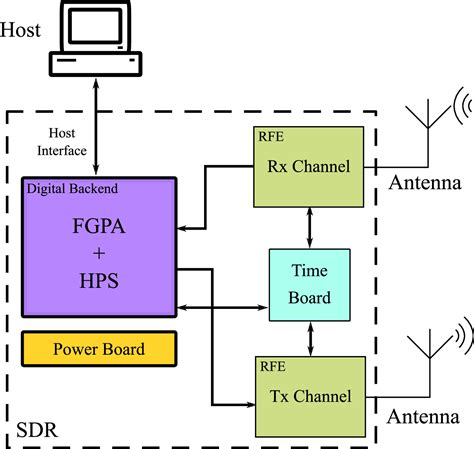 How And When To Use SDRs For Test And Measurement