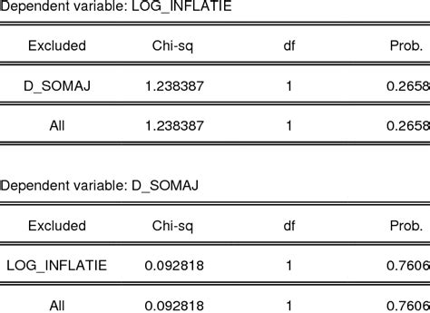 Var Granger Causality Tests Download Table