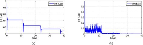 Figure 5 From Event Triggered Impulsive Fault Tolerant Control For