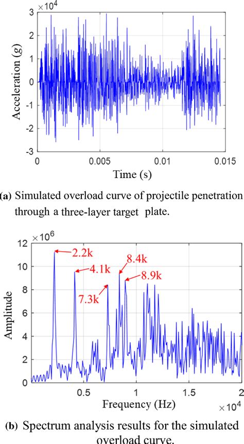 Analysis Of Simulated Overload Download Scientific Diagram