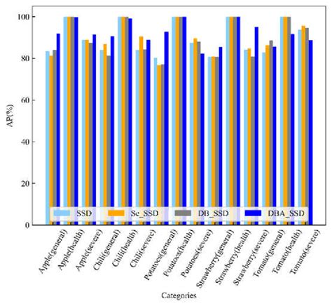 Ap Diagram Of Ssd And Its Improved Algorithm For The Detection Of