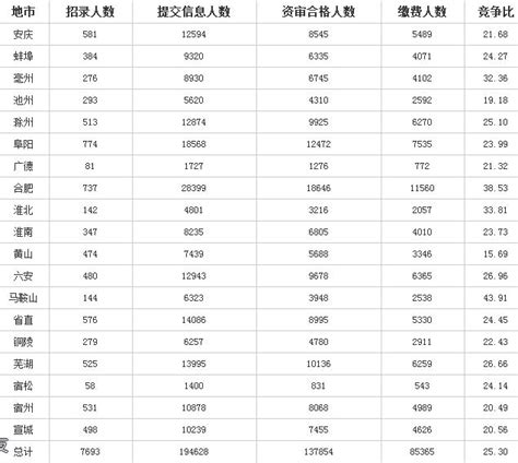 安徽省考報名人數近20萬 每日頭條