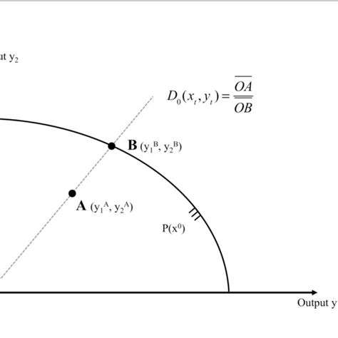 Output Distance Function With Two Outputs See Färe And Primont 1995