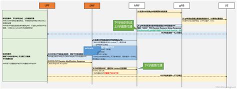 [5gc] [图解5gc信令流程] pdu会话建立 pdu会话建立流程 csdn博客
