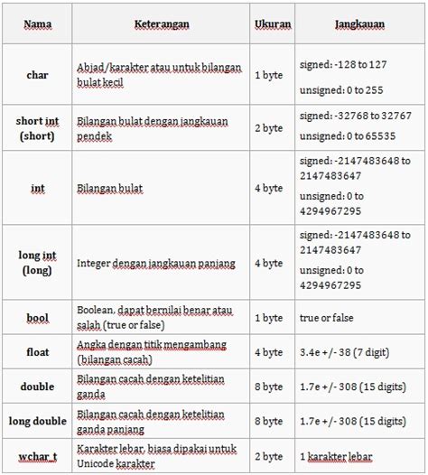 Dasar Pemrograman Komputer Tipe Variabel Dan Konstanta Dalam Bahasa C