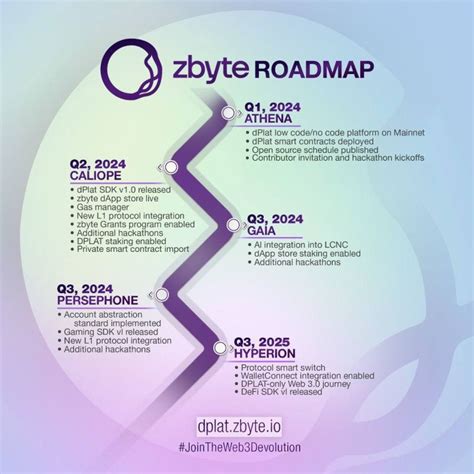 Zbyte On Linkedin Dplat Zbyte Dapps Web3 Tech