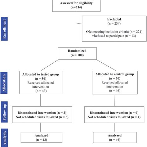 Canines Classification Download Scientific Diagram