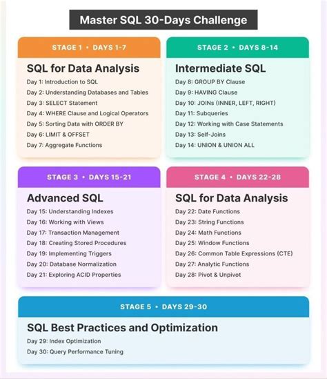 Adebayo Durojaiye On Linkedin Dataanalysis Datatrends Sql