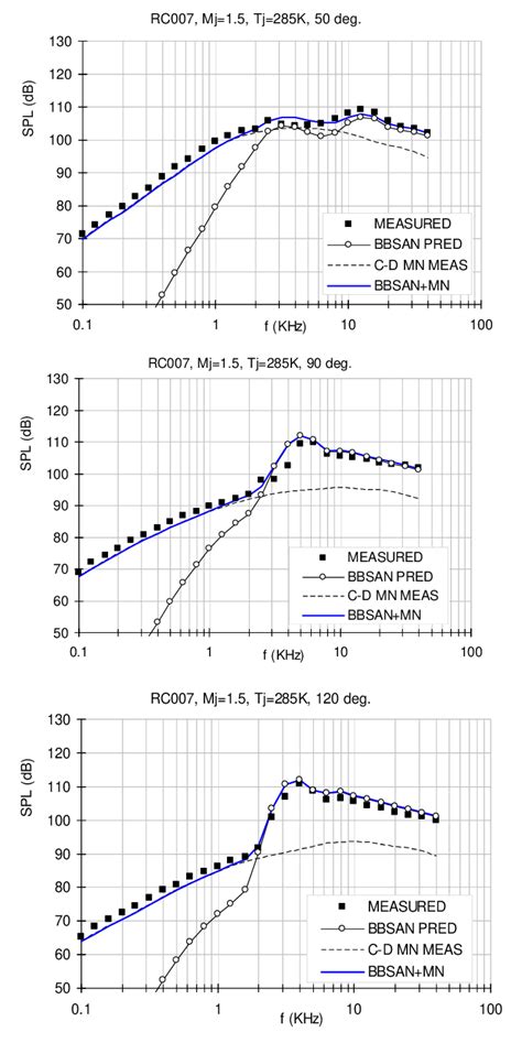 1 3rd octave spl mj 1 5 unheated download scientific diagram