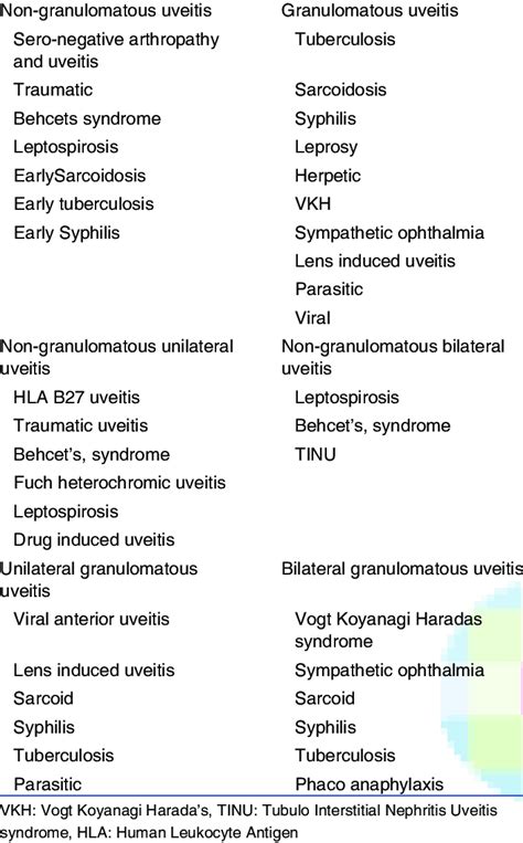 Iritis Vs Uveitis