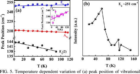 Figure 4 From Two Phonon Interactions And Charge Density Wave In Single Crystalline Vse2 Probed