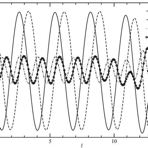14 Evolution Of First 4 Temporal Modes A I T Of The Pod Rom For