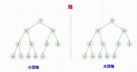 算法系列之排序算法 堆排序 Csdn博客