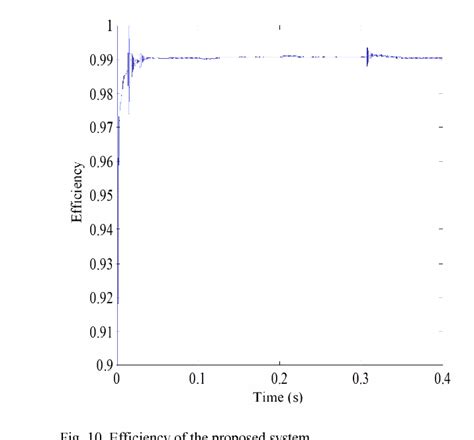 Figure 10 From Cascaded Multilevel Converter Based Bidirectional Inductive Power Transfer Bipt