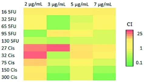 Heatmap For Predicted Drug Combination Effects Of Ppe With 5fu And
