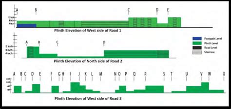 Plinth Level Analysis Source Field Survey Download Scientific Diagram
