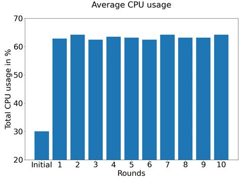 Displays The Average Cpu Usage In Raspberry Pi Devices From Federated