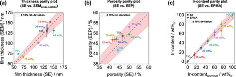 Validation Of The Fit Results From Spectroscopic Ellipsometry Modeling